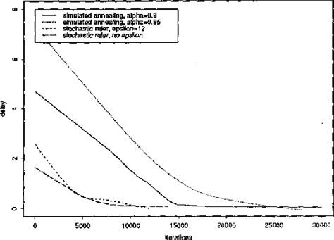 Figure 6 From Simulated Annealing And Stochastic Ruler Algorithms For Wavelength Assignment