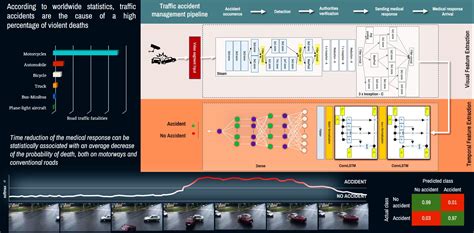 Computers Free Full Text Automatic Detection Of Traffic Accidents From Video Using Deep
