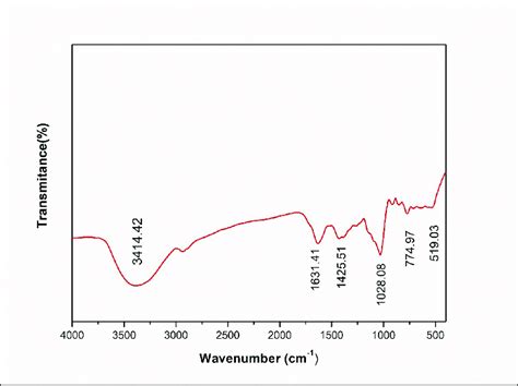 Ftir Chromatogram Of Ethyl Acetate Extract Of P Citrinum Download