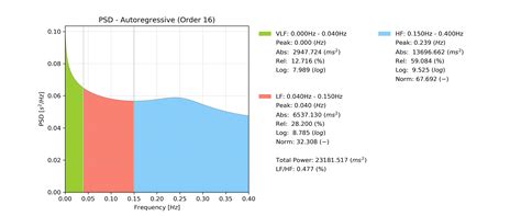 24 Frequency Domain Module — Pyhrv Opensource Python Toolbox For Heart Rate Variability 04