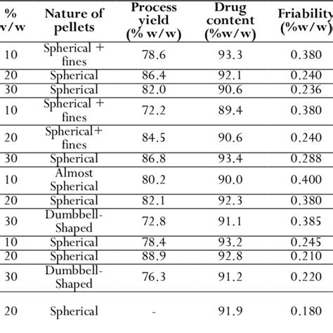 Composition Of Extended Release Matrix Pellets Using Various Polymers