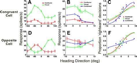 Examples Of Neuronal Tuning And Neurometric Functions For One Congruent Download Scientific