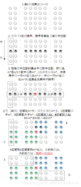 选第k小元素，特定分治策略问题求一组数中第k小的元素。 要求采用分治算法求解以上问题。 1、请用伪码描述 Csdn博客