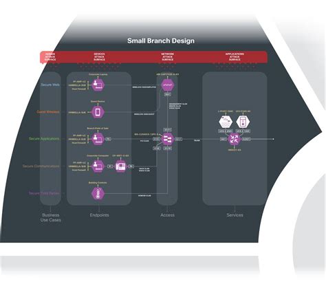 Solutions Safe Secure Branch Architecture Guide Cisco