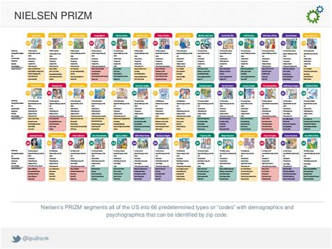 Nielsen Prizm Nielsens Prizm Segments