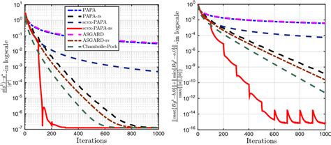 a comparison of 7 algorithms on a strongly convex problem instance of download scientific