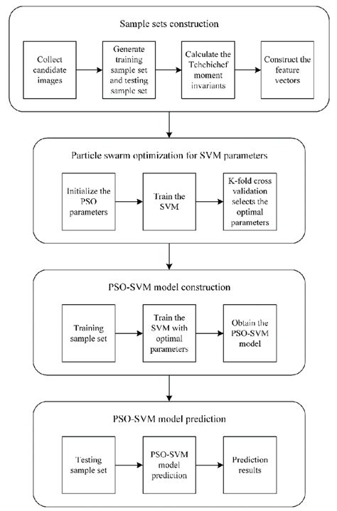 The Flow Diagram Of Fire Image Detection Based On The Pso Svm Model