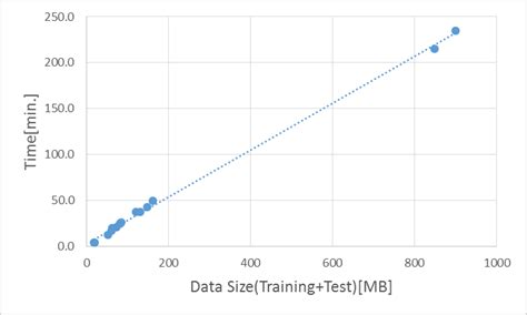 Relationship Between Computation Time And Input Dataset Size Download Scientific Diagram