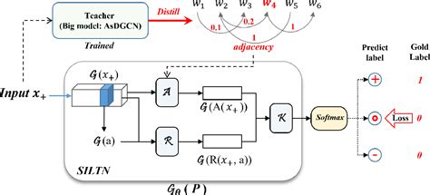 Figure 1 From Sentiment Interpretable Logic Tensor Network For Aspect Term Sentiment Analysis