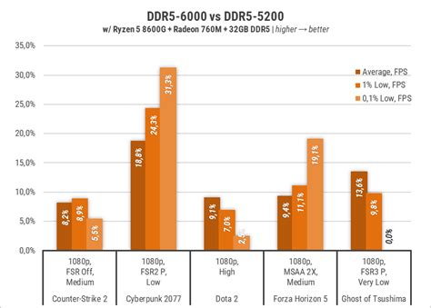 Ddr5 5200 Vs Ddr5 7200 влияние скорости ОЗУ на производительность Ryzen 5 8600g и Radeon 760m