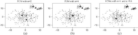 Clustering Results For The Noise Data Set A Fcm With M 2 B Fcm