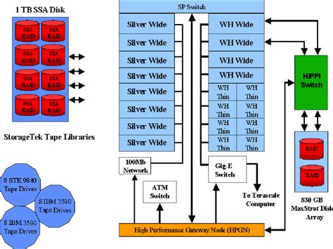 Figure 1 From High Speed Data Transfer Via Hpss Using Striped Gigabit