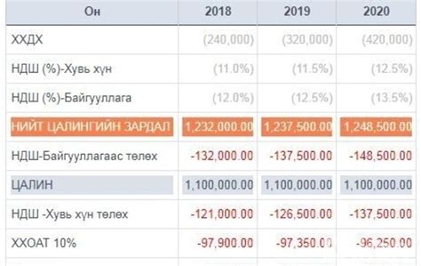 САНХҮҮГИЙН БОЛОВСРОЛД Та цалингаа өөрөө бодож үзэх үү