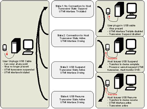 Overcoming Utmi Interface Limitations In Usb Enabled Handsets Ee Times