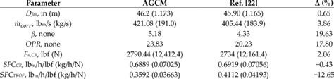 Performance Absolute Levels Comparison Cf34 8c5b1 Engine Prediction