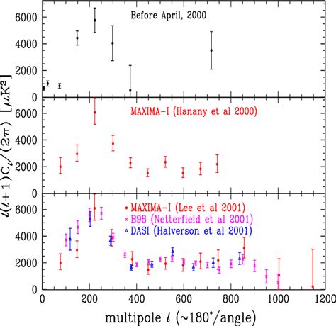 Figure 1 From The MAXIMA Experiment Latest Results And Consistency Tests Semantic Scholar
