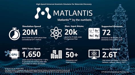 Launch Of Matlantis High Speed Universal Atomistic Simulator For Ai Driven Materials Discovery In Us
