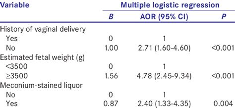The Final Model Of Associated Factors Of Repeat Cesarean Section N388 Download Scientific