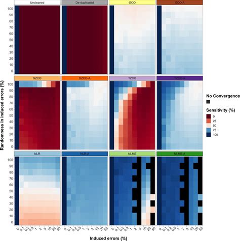 The Sensitivity Of Uncleaned De Duplicated Data Cleaned With Five Data