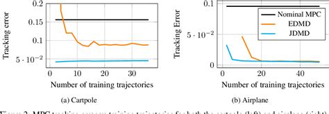 Figure 2 From Data Efficient Model Learning For Control With Jacobian Regularized Dynamic Mode