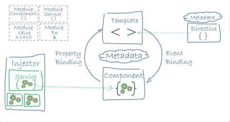 Angular Architecture The Main Building Blocks Of Angular By Nagma