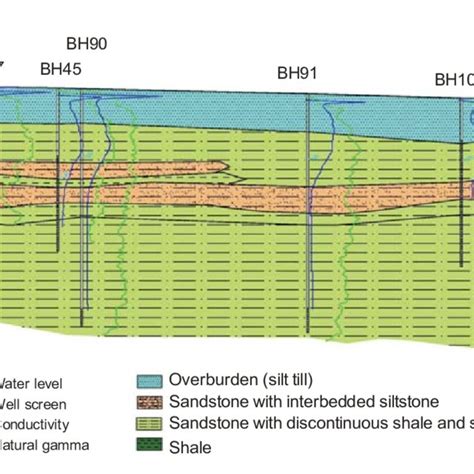 Stratigraphic Cross Section A A At Site B Showing Conductivity And Download Scientific Diagram
