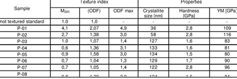 Properties And Texture Indexes For Thin Electrodeposited Copper Coatings Download Table