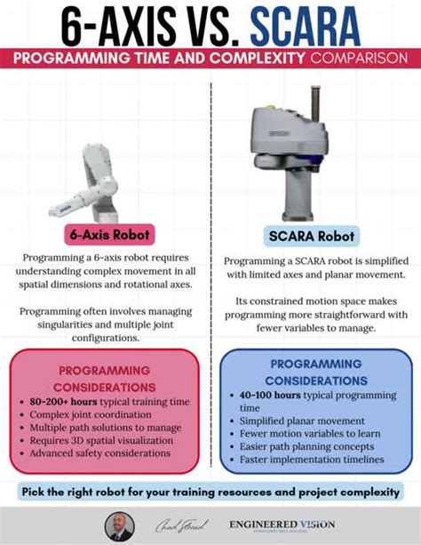 6 Axis Robots Take 2 3x Longer To Program Than Scaras The Numbers Are… Chad Stroud