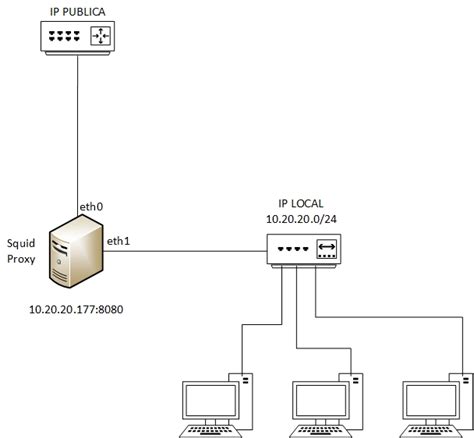Iptables Squid Proxy Bloquea Escritorio Remoto Stack Overflow En