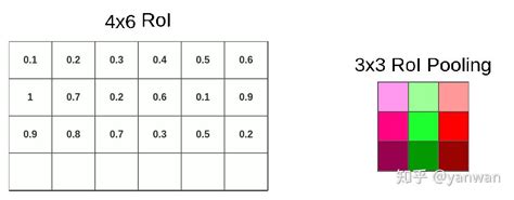 《目标检测》系列之一：图解 Fast Rcnn And Roi Pooling 知乎