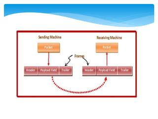 Framing In Data Link Layer PPTX