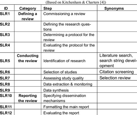 Key Steps In Systematic Literature Reviews Download Scientific Diagram