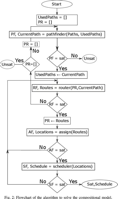 Figure 2 From An Smt Based Compositional Model To Solve A Conflict Free Electric Vehicle Routing