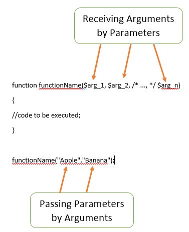 PHP Functions Parameters And Arguments