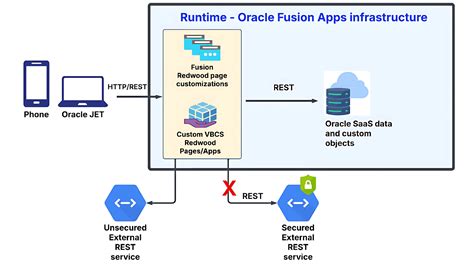 Oracle Vbcs Redwood Adoption Apps Associates