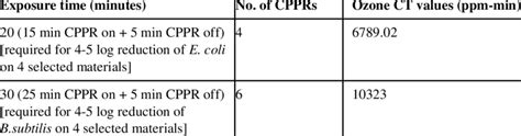 Ozone Ct Concentration X Time Values In Aps For The Number Of Cpprs