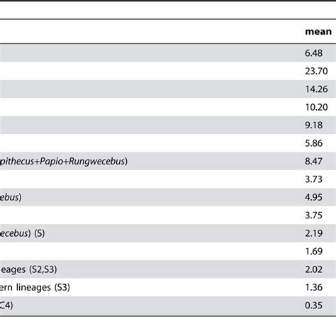 Bayesian Divergence Date Estimates In Mya C Denotes Calibration Points