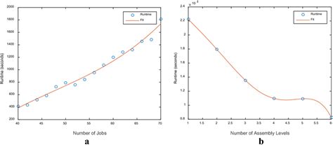 Polynomial Fitting Of Runtime Versus Number Of Generations For A