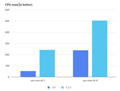 Greptimedb V04 Officially Launched With New Engine Mito2 Tailored For Time Series Data