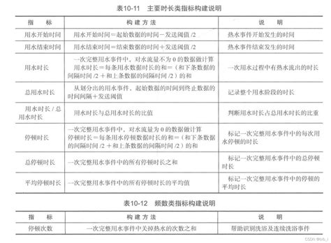 Python数据与挖掘实战学习：实战篇 第十章家用电器用户行为分析与事件识别 笔记《python数据与分析》张良均版 实战家用热水器用户行为