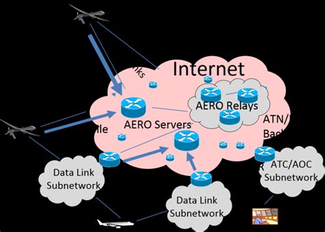 Atnips Internetworking Architecture In This Architecture Aero Download Scientific Diagram
