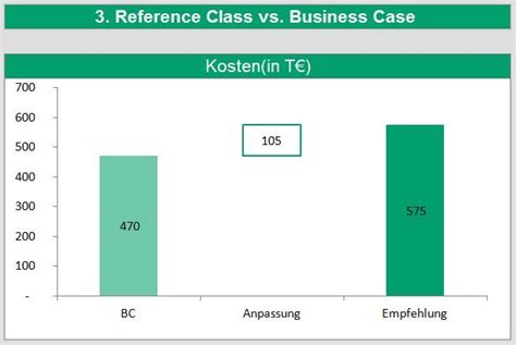 Reference Class Forecasting Im Controlling Lernen Von Großprojekten