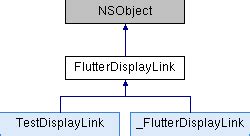 Flutter MacOS Embedder FlutterDisplayLink Class Reference