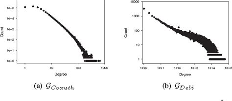 Figure 1 From Large Scale Social Network Analysis Based On Mapreduce