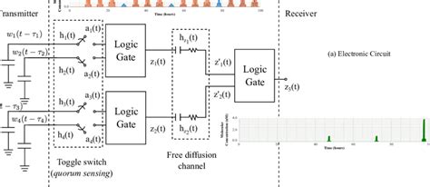 Illustration Of The Proposed Bacteria Based Synthetic Logic Circuit