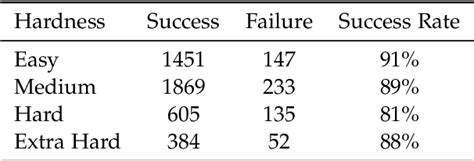 Table 7 From Natural Language Models For Data Visualization Utilizing Nvbench Dataset Semantic