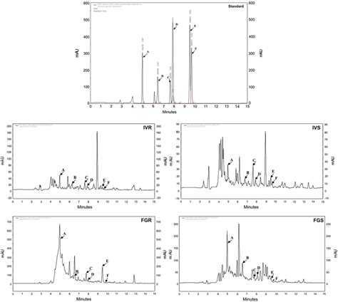 Hplc Chromatograms Demonstrating The Relative Quantity Of Different