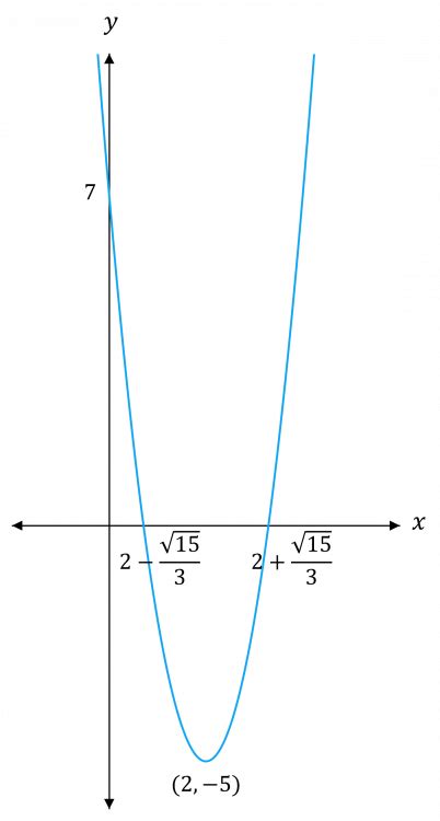 Quadratic Graphs Revision MME