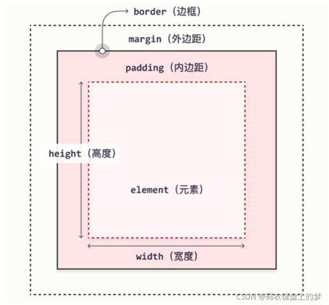 Css 标准盒模型与怪异盒模型标准模型和怪异模型的区别 Csdn博客 Css 标准盒模型与怪异盒模型标准模型和怪异模型的区别 Csdn博客