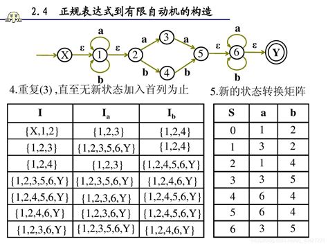 编译原理之正则表达式 Nfa Dfa Mfa 入门到精通fdsfadfa Csdn博客 编译原理之正则表达式 Nfa Dfa Mfa 入门到精通fdsfadfa Csdn博客